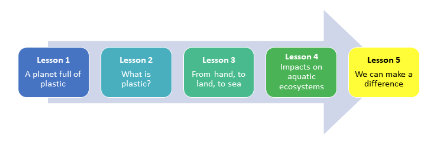 Wave of Plastic Flow Chart | University of Maryland Center for Environmental Science